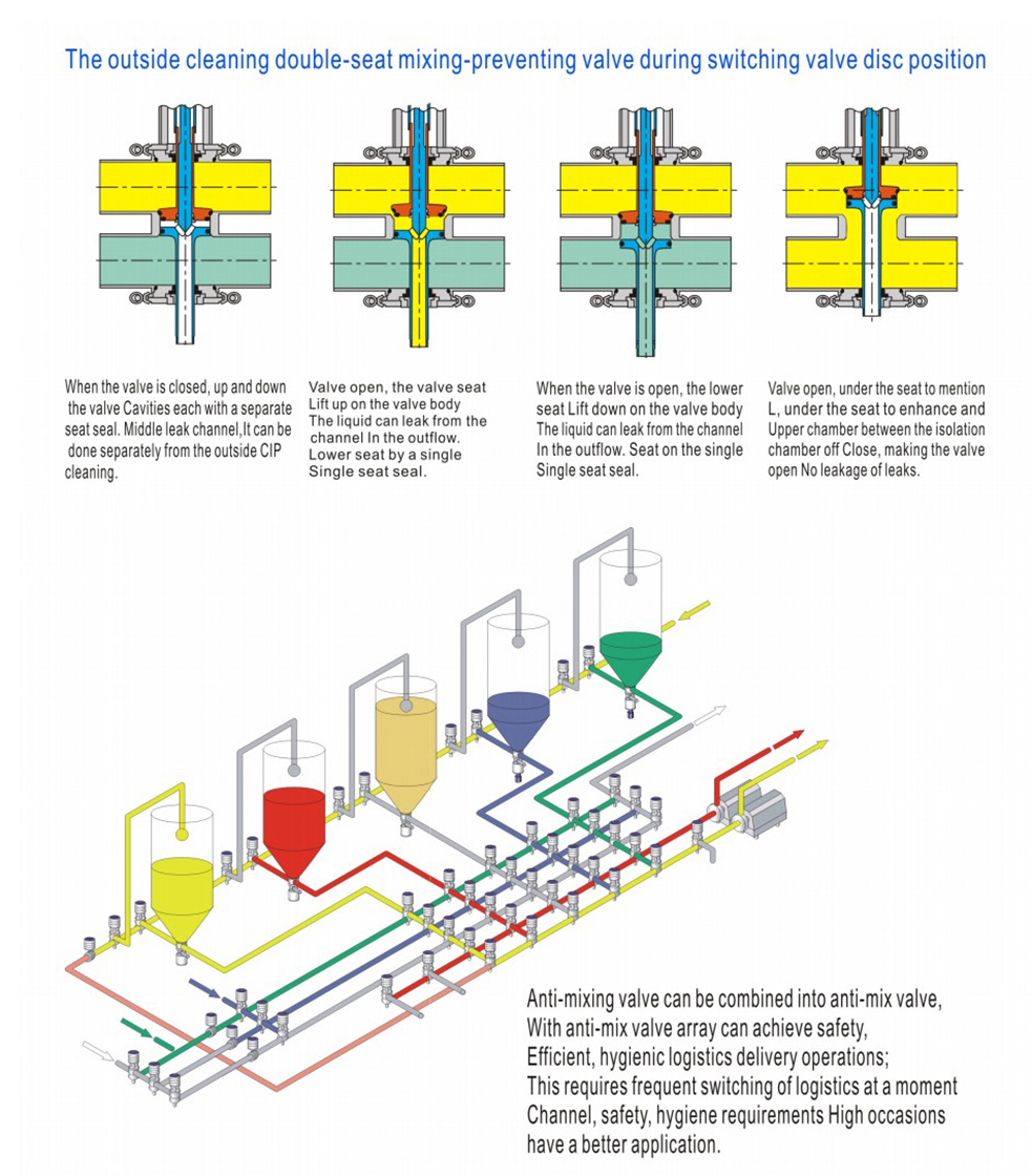 Sanitary Double-seat Mix-proof Valves with Smart Controller 24VDC - Buy ...