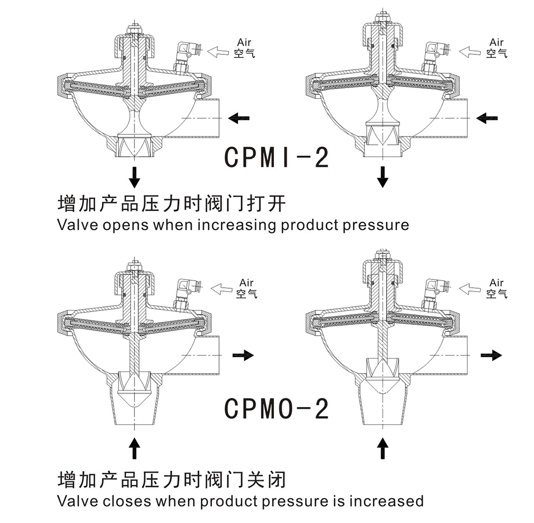 CPM Series CPMO-2 Air Loaded Sanitary Constant Pressure Modulating ...
