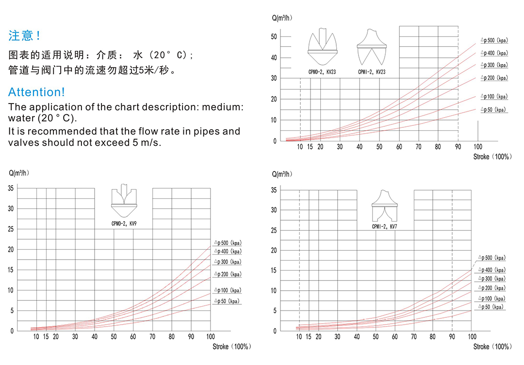 CPM Series CPMO-2 Air Loaded Sanitary Constant Pressure Modulating ...